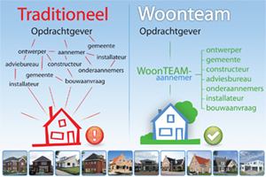 Nieuwe manier van bouwen: Eén WoonTEAM als bouwteam